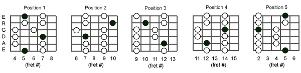 Major Pentatonic Scales – Country Guitar Online