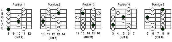 Minor Pentatonic Scales – Country Guitar Online